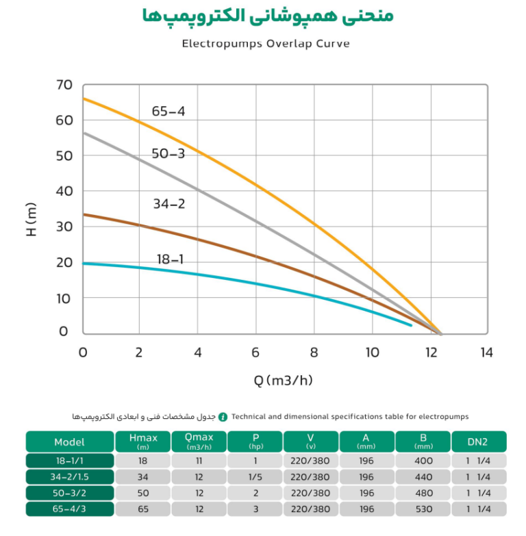 خرید پمپ کف‌ کش NM X 50-3/2B | قیمت پمپ کفکش NMX 50-3 نوید موتور